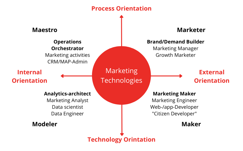How do you achieve the best results with MarketingOps?