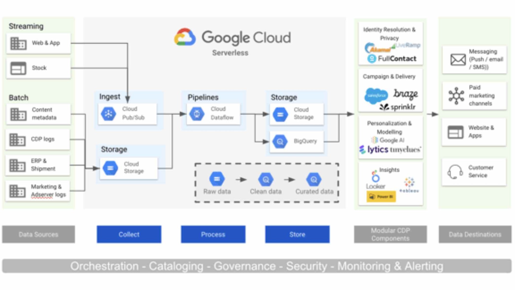 Google Cloud CDP: The Complete Guide to Customer Data Platform