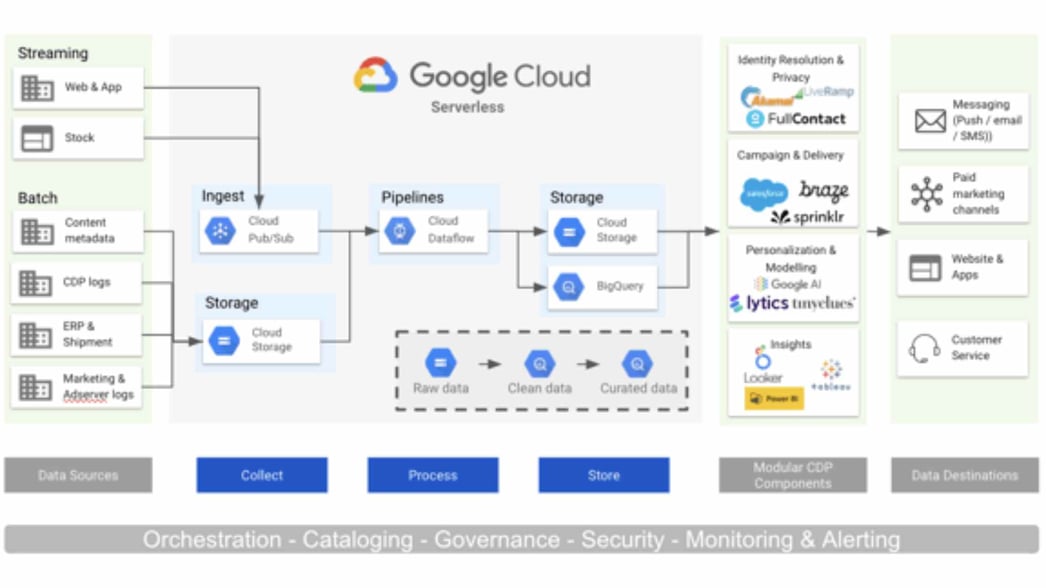 Google Cloud CDP: The Complete Guide to Customer Data Platform