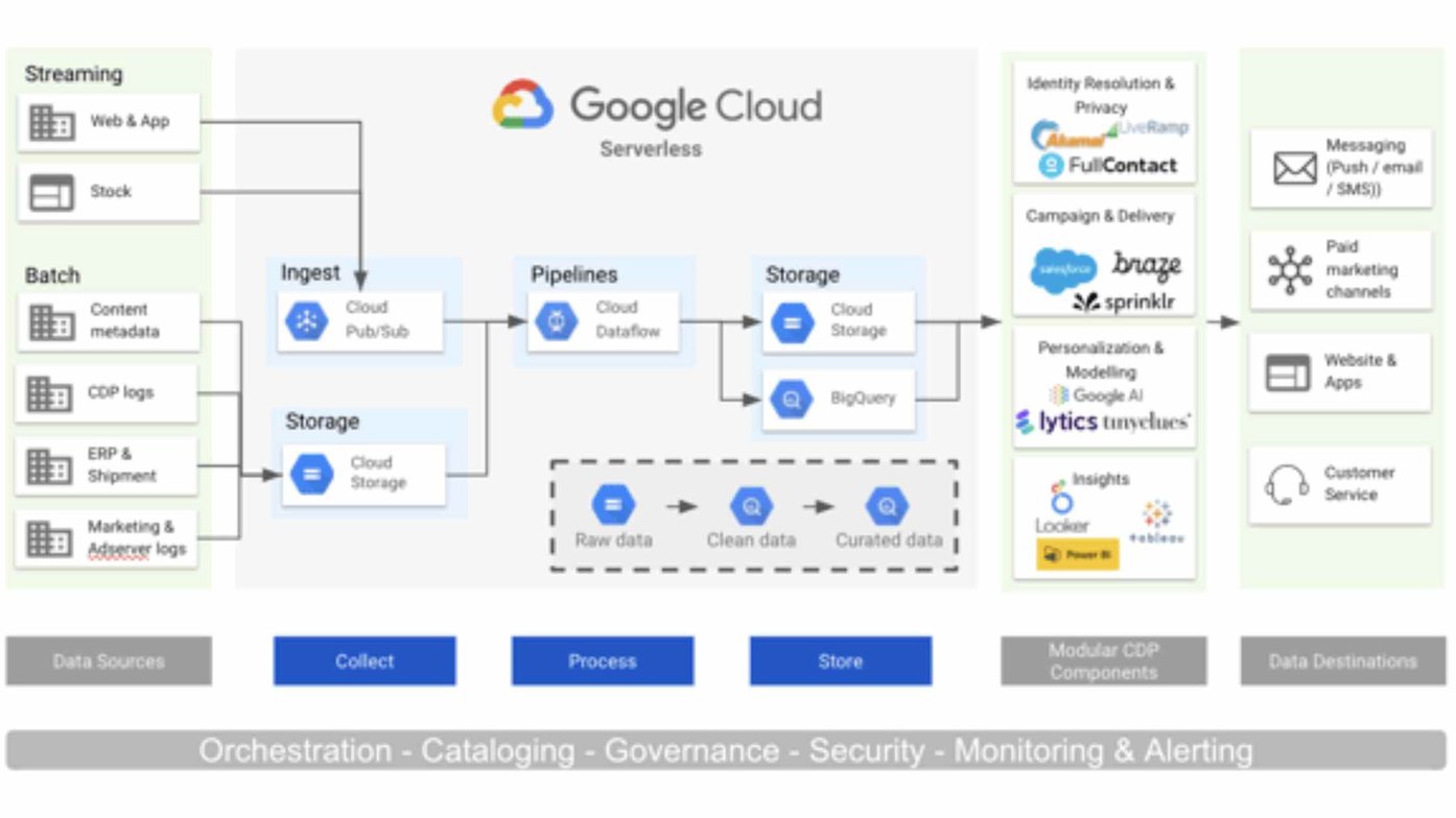 Google Cloud CDP: The Complete Guide to Customer Data Platform