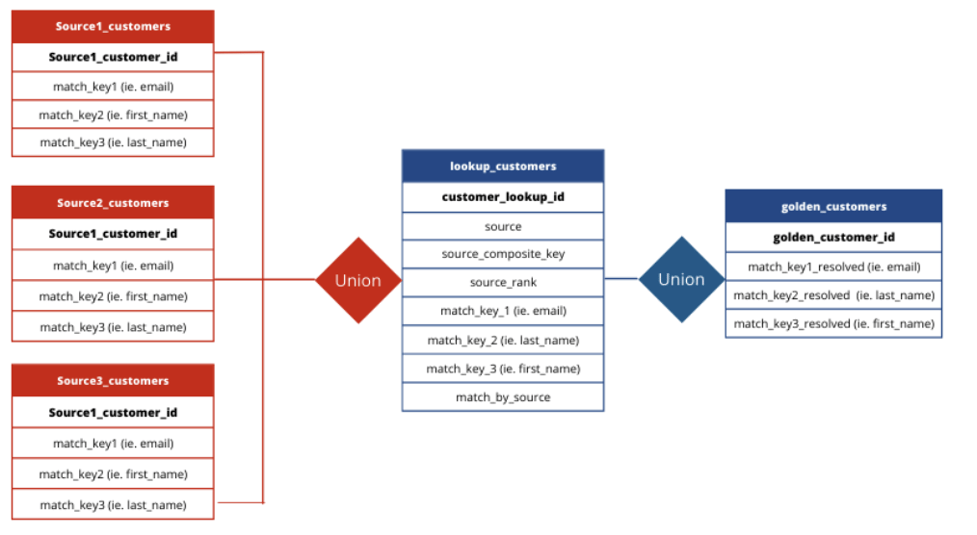 How to create a customer data model?