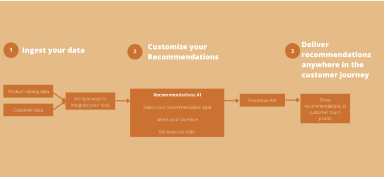 Get Ahead with Google Recommendations AI