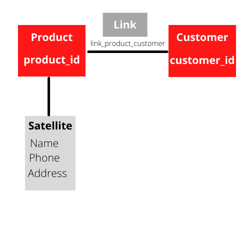What is Data Vault Modelling? (and When to Use It)
