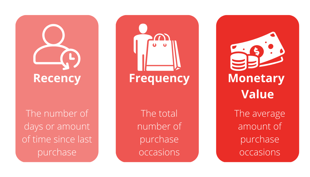 RFM Modelling: The Secret to Personalized Customer Engagement