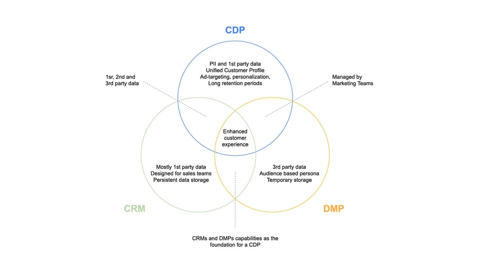 How Tinyclues and Google Cloud deliver CDP capabilities marketers need