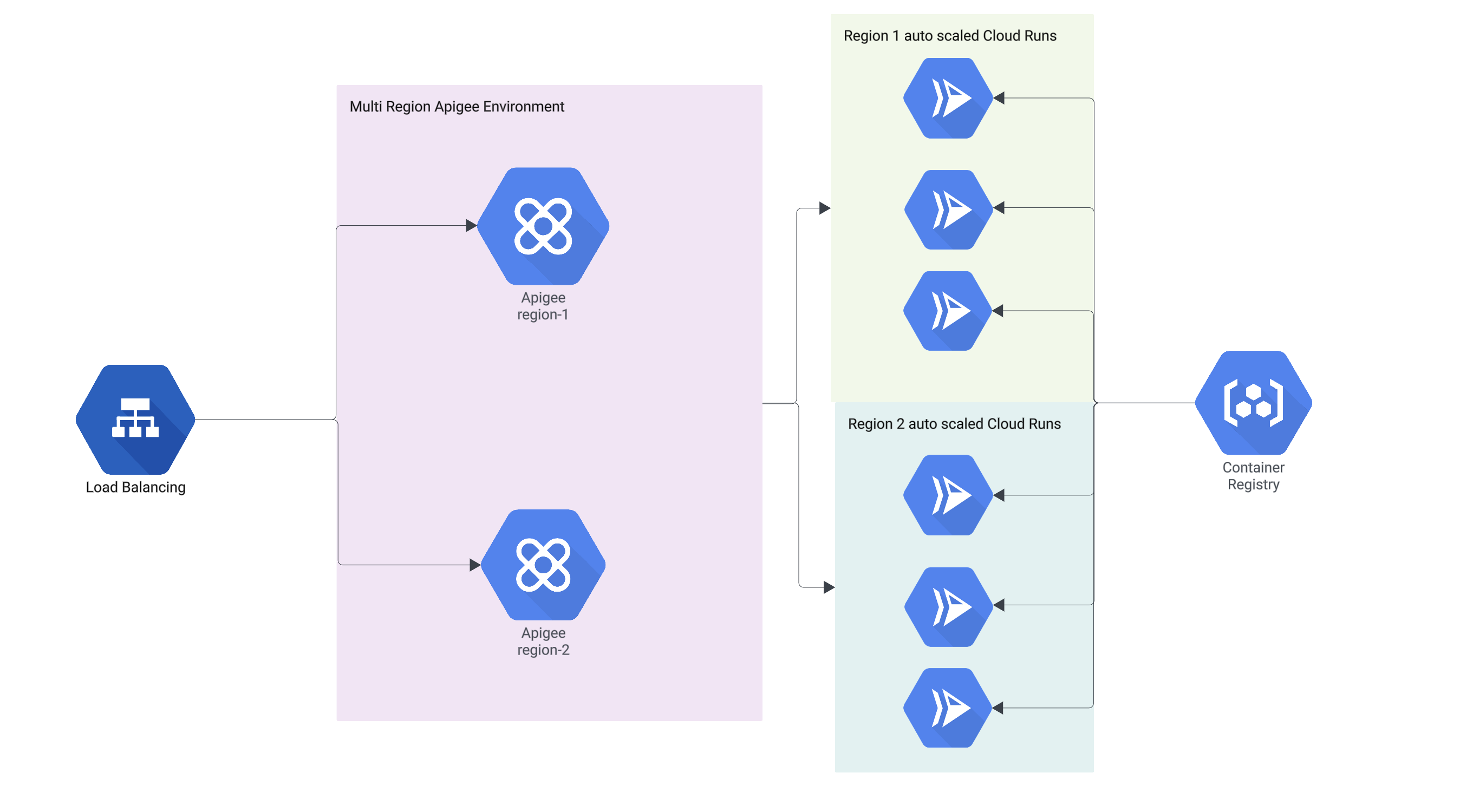 How To Build Scalable, Resilient API Architectures with Apigee