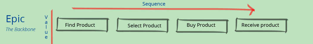 User story mapping - The Secret to Keeping Big Projects on Track